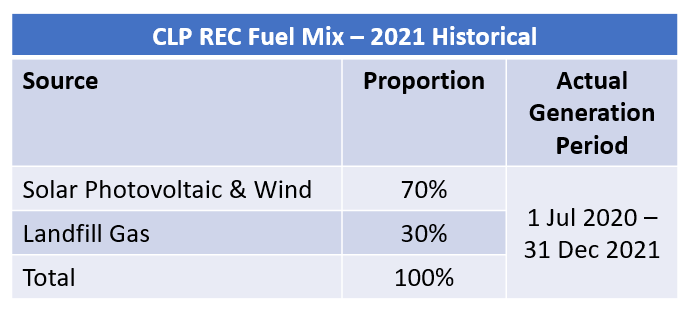 Buy renewable energy certificates (Business)