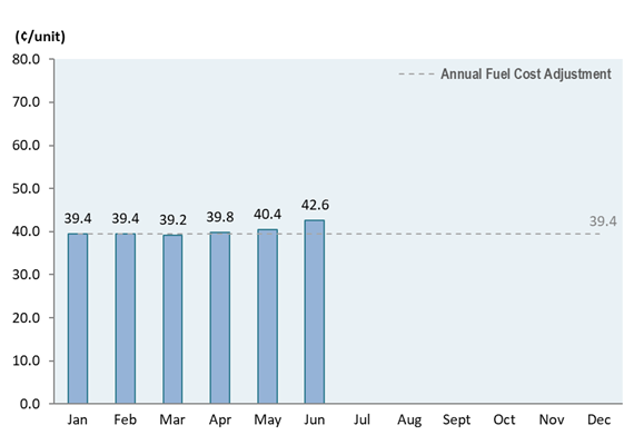 Fuel Cost Adjustment