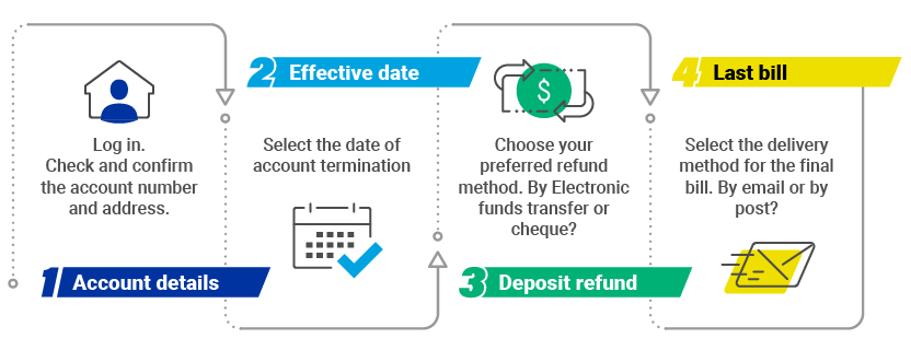Apply for move out and account closure