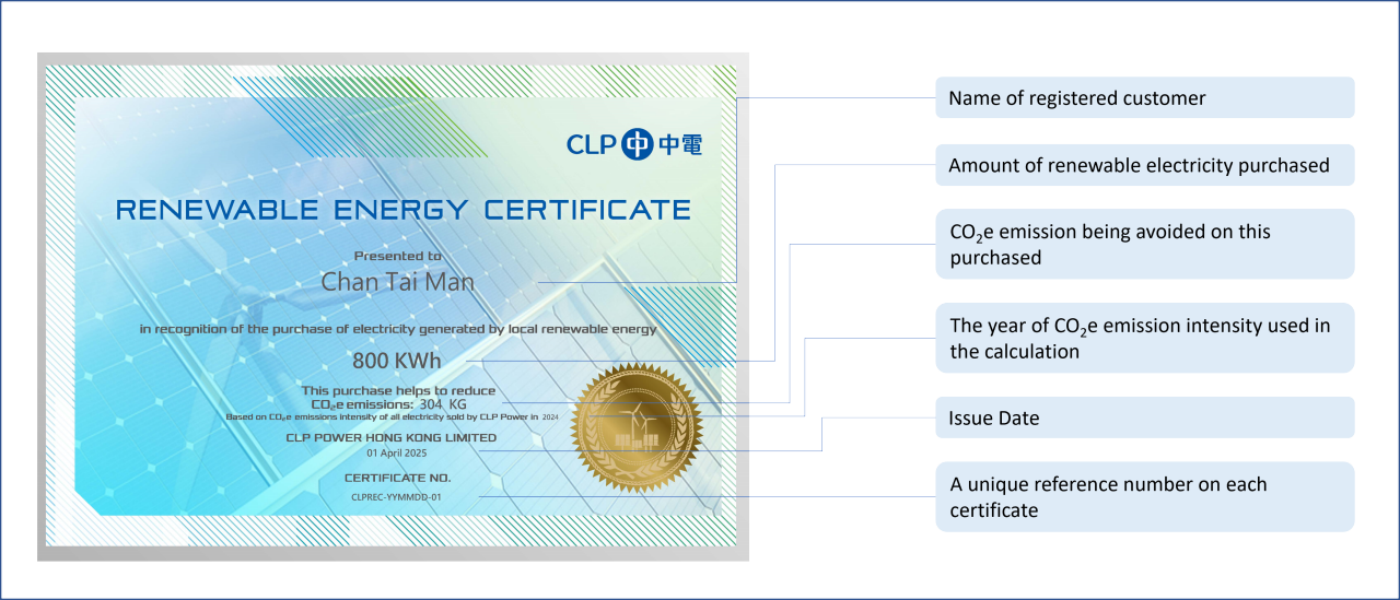 Buy renewable energy certificates (Residential)